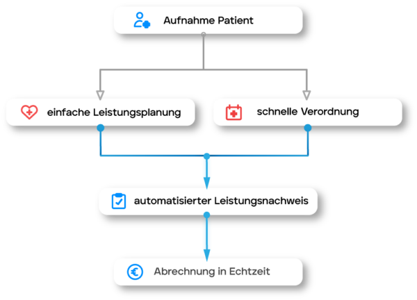 Verwalten - CuraSoft